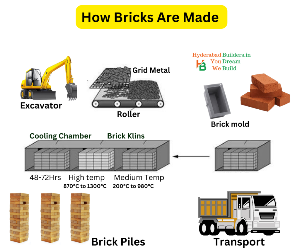 How bricks are made Step by step What Materials are used