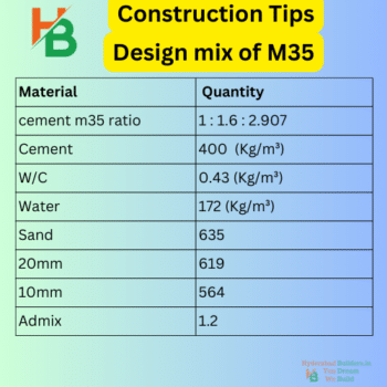 M40 Mix Design ratio